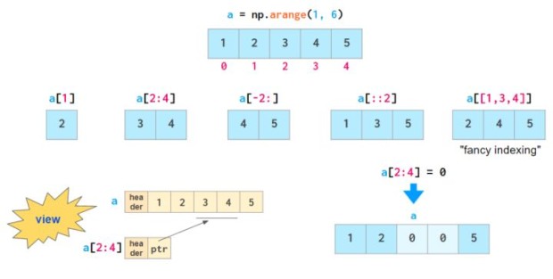 Numpy IHeadWater Hackweek Tutorials